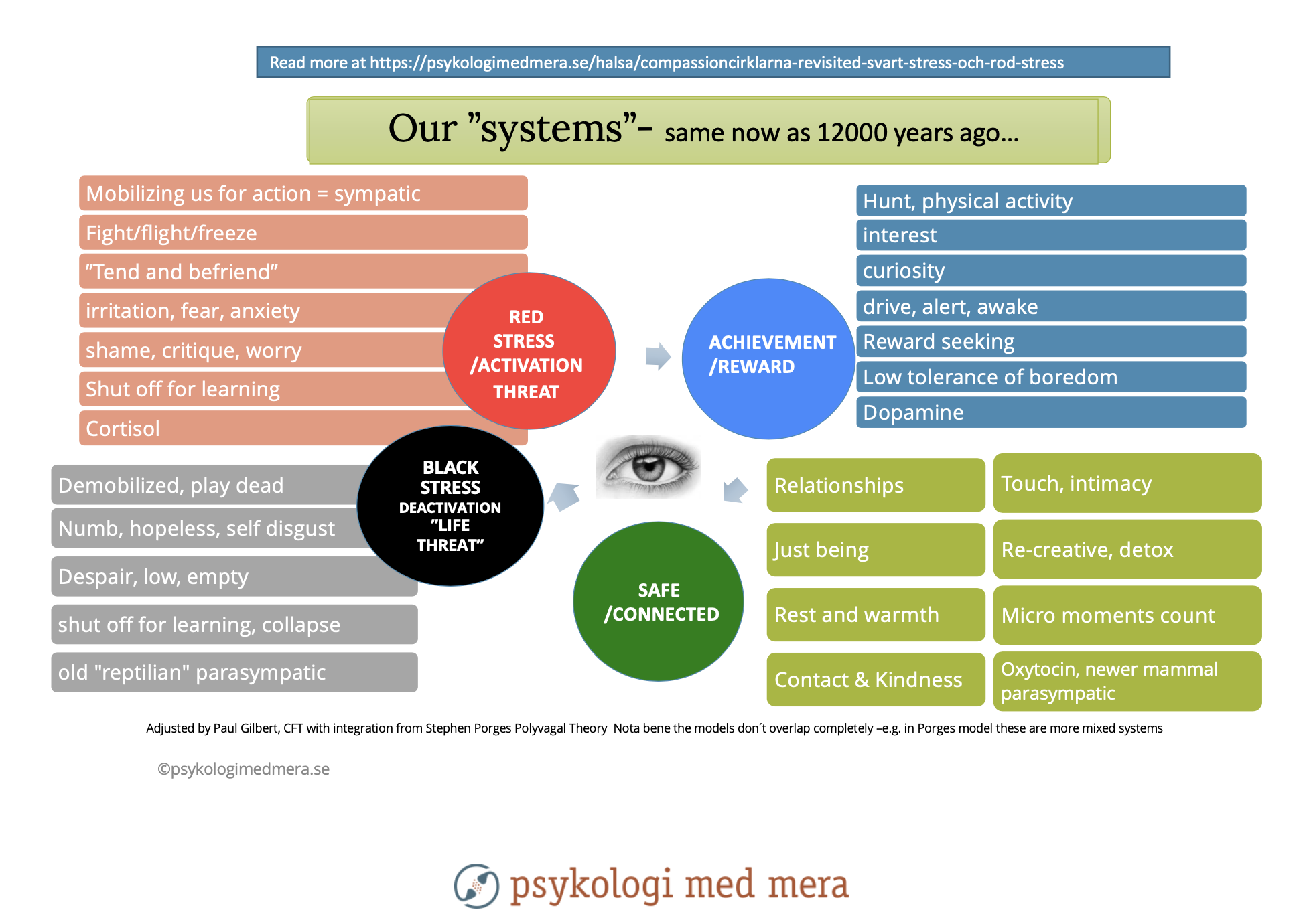 Compassion circles with black and red stress - Psykologi med mera ...